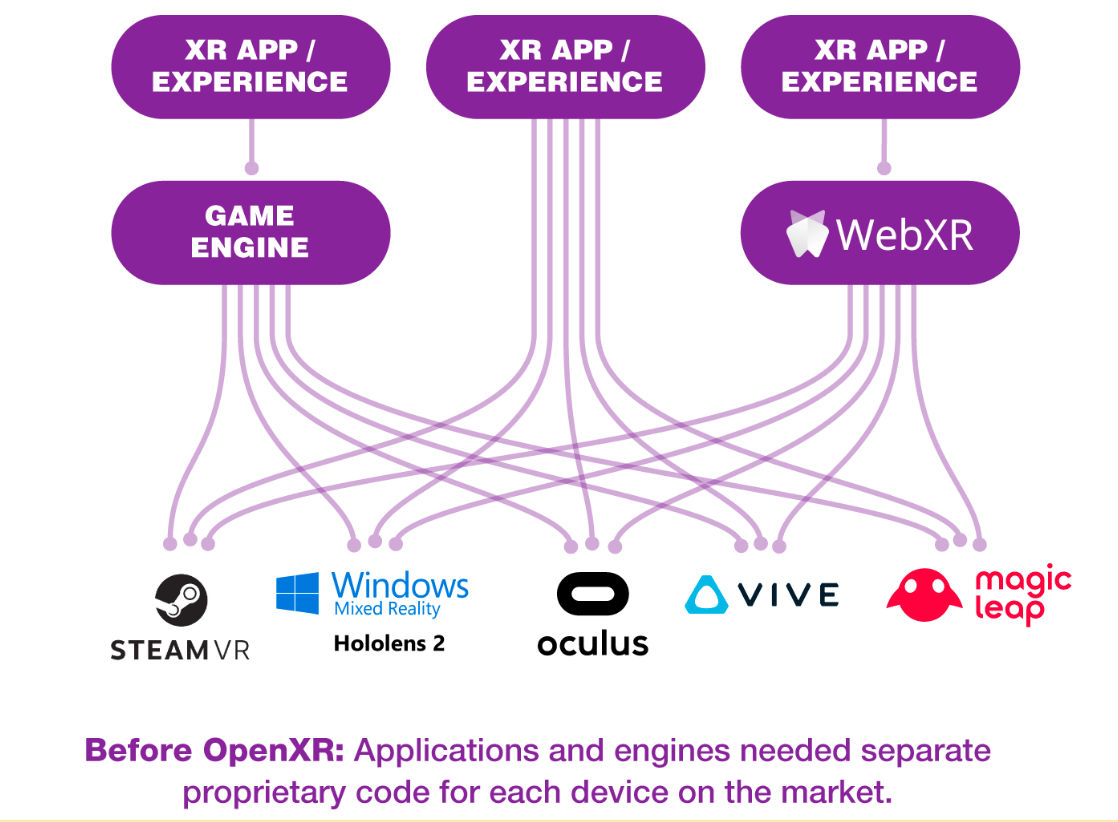 Future of Virtual Reality: The OpenXR Framework